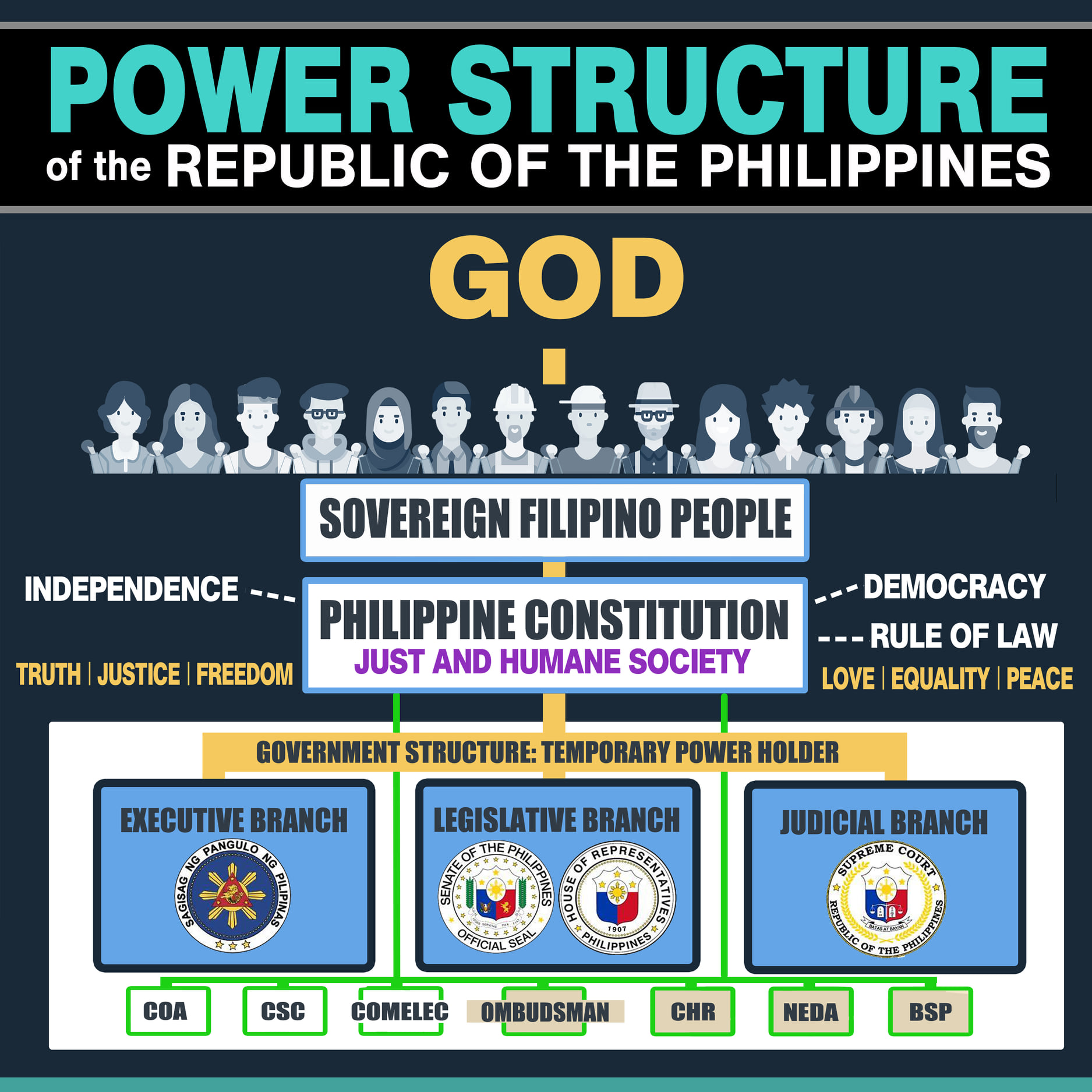 The Power Structure of the Republic of the Philippines explained by ...